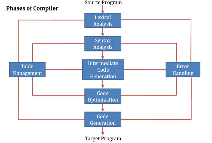 Phases Of Compiler With Example Compiler Design